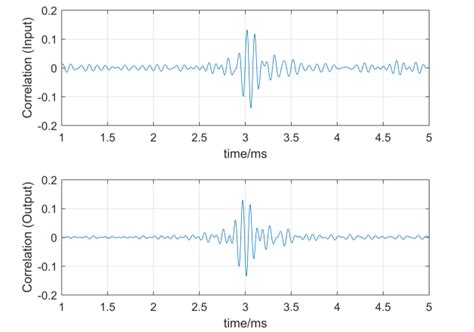 cross correlation with snr 0db download scientific diagram
