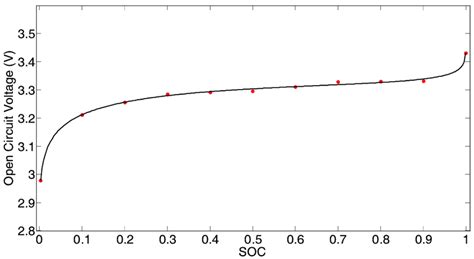 Modeling And Simulation Of High Energy Density Lithium Ion 42 Off
