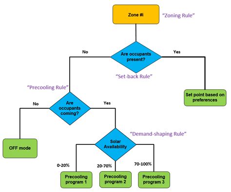 Rule Based Demand Management Program Download Scientific Diagram
