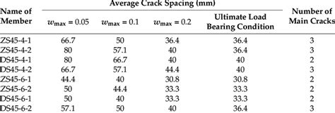 Average Crack Spacing And Number Of Main Cracks Download Scientific Diagram