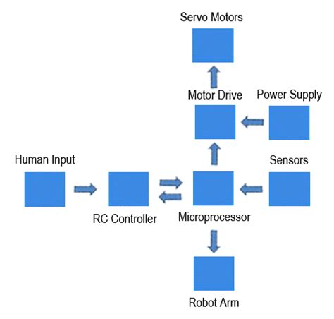 Schematic Representation Of The Robots Controls Download Scientific