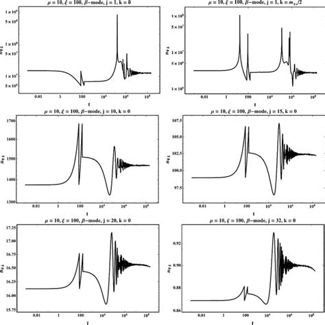 The Time Evolution Of The Logarithm Of The Number Density Of The