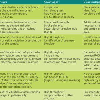 Modified Summary Of Various Spectroscopic Detection Methods That Would Download Scientific