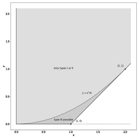 When Type Iii Equilibrium With Alternating Prices Can Arise For Some