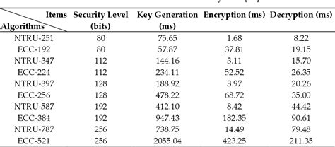 table 3 from design and evaluation of device authentication and secure