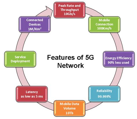 5G Technology Features Advantages Disadvantages
