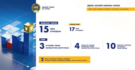 Эдийн засгийн байнгын хороо ээлжит чуулганы хугацаанд 3 хууль УИХ ын 4