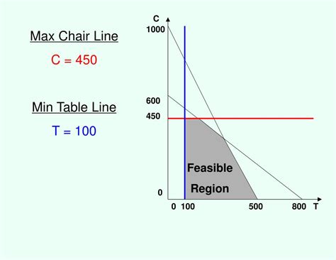 Ppt Many Uses Of Linear Programming Mixed Integer Linear