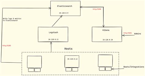 elk stack cluster o rnatish va sozlash devops journey