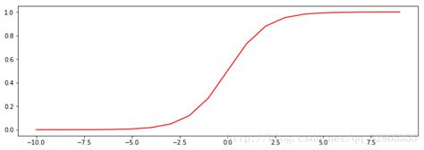 不同梯度下降方法实现逻辑回归性能比较（python）python 逻辑回归算法对比 Csdn博客