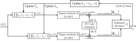 figure 5 from high precision doppler frequency estimation based