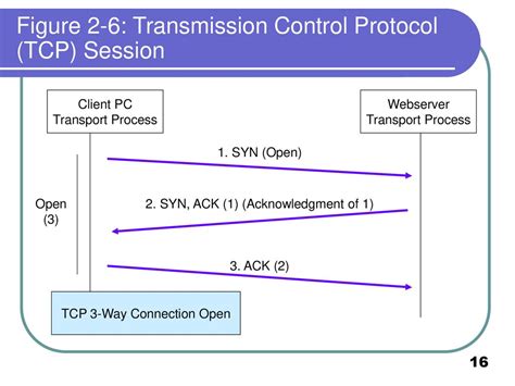 Layered Standards Architectures Ppt Download