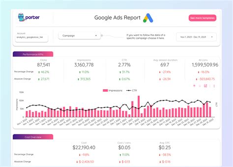 Sem Dashboard Example For Marketing Teams And Agencies By Porter