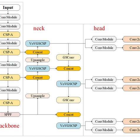 YOLOv Model Structure Download Scientific Diagram
