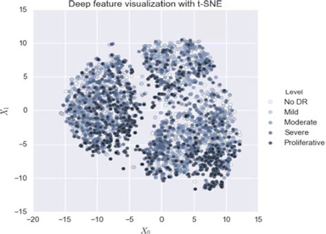 feature extraction visualization with t sne download scientific diagram