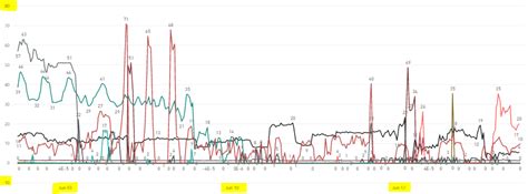 value scaling on the line chart behaving weired microsoft fabric