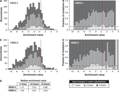 Distribution Of Fitness Effects Of Non Synonymous Codon Substitutions Download Scientific