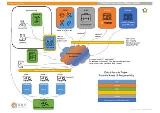 Data Lifecycle Project Outline PPT