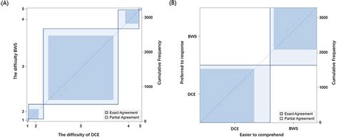 Comparing The Self Reported Acceptability Of Discrete Choice Experimen Ppa