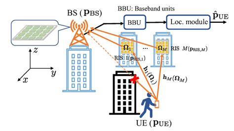 The Considered 3d Localization System Where The Bs Localizes The Ue In Download Scientific