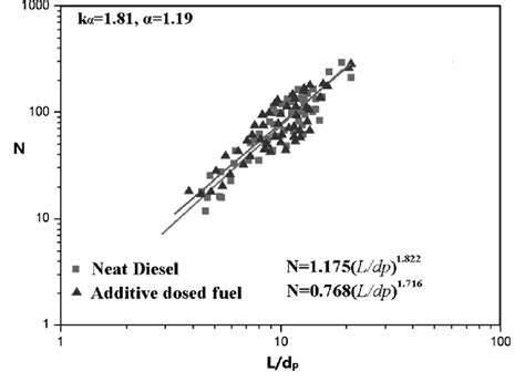 Statistical Determination Of The Fractal Dimension For Particle Download Scientific Diagram