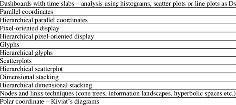 Proposed Multidimensional And Multivariate Visualization Technique Download Table