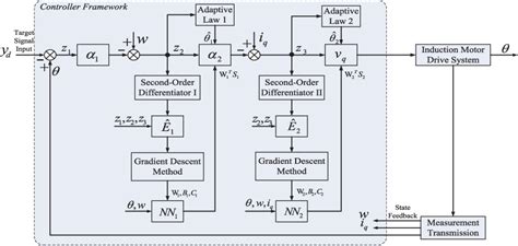 Figure 3 From Gradient Descent Algorithm Based Adaptive Nn Control Design For An Induction Motor