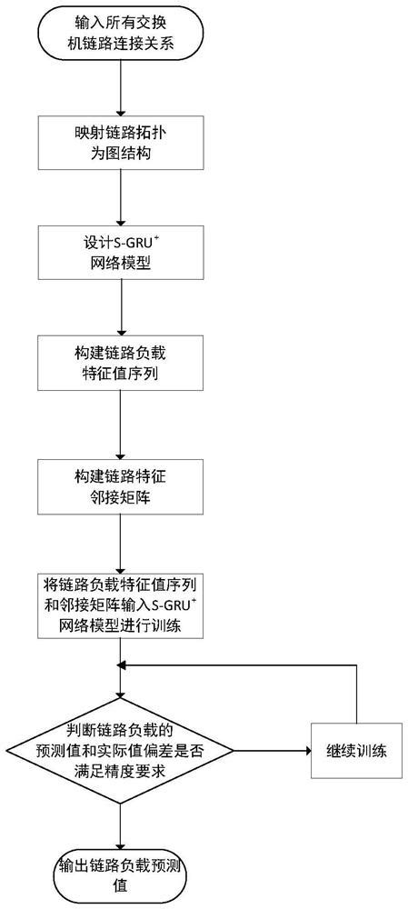 Switch Link Resource Prediction Method Based On Spatial Temporal Characteristics Eureka Patsnap