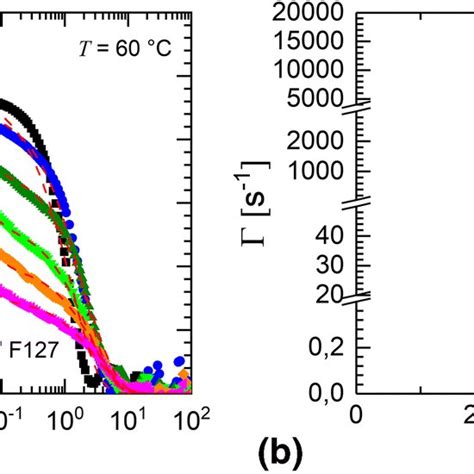 A Normalized Intensity Autocorrelation Function Download Scientific Diagram