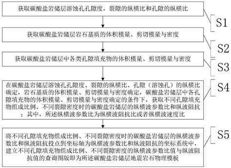 Method For Constructing Deep Carbonate Reservoir Earthquake Rock