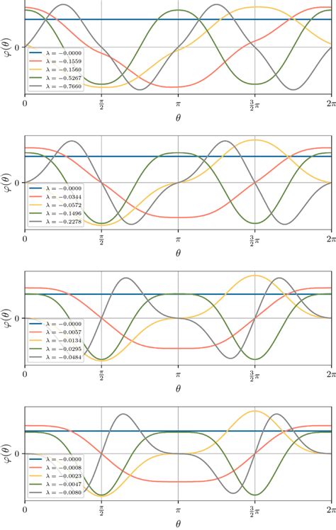 eigenfunctions the five eigenfunctions with eigenvalues smallest in