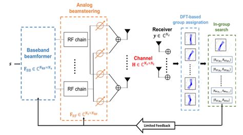 an overview of grouping based hybrid precoding codebook of mmwave