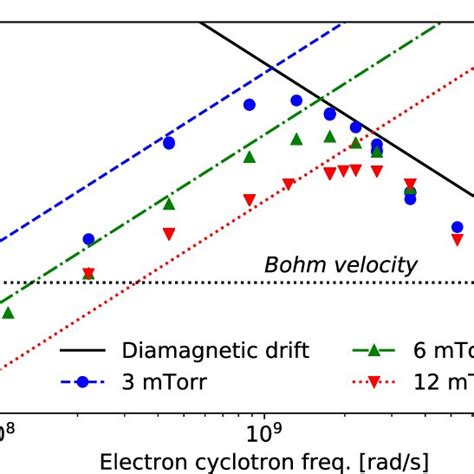 Azimuthal Drift Velocities Measured For Various Values Of The Pressure