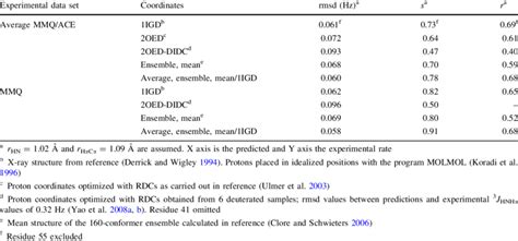 Rmsd Pearsons Correlation R Coefficient And Slope S Between Download Table