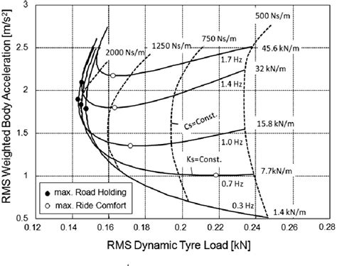 Figure 2 From Semi Active Suspension Systems From Research To Mass Market A Review Semantic