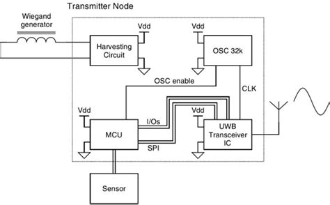 Digital Circuit Containing The Uwb Transceiver Mcu Oscillator And An