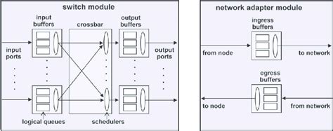 Switch And Network Adapter Module Architectures Download Scientific Diagram