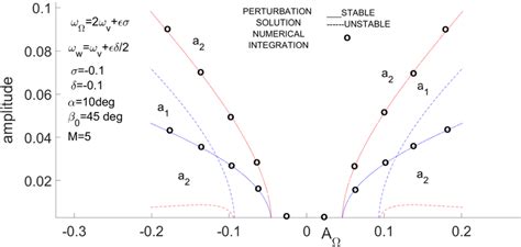 Variation Of The Response Amplitude With The Amplitude Of Periodic
