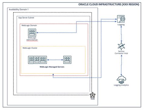Capture And Analyse Weblogic Logs In Oci By Omid Izadkhasti Oracle