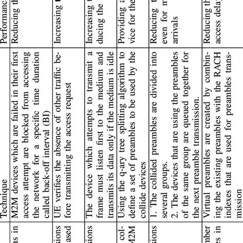 Classification Of Random Access Control Techniques For M2m In Ltelte A Download Scientific