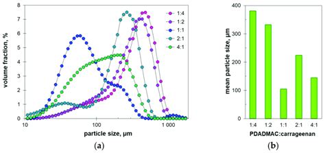 A Particle Size Distributions And B Average Particle Size Of The Download Scientific