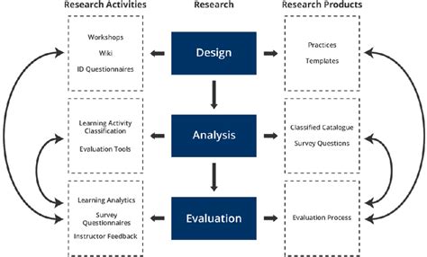 Figure 1 From Evaluating Learning Activities A Design Perspective Semantic Scholar