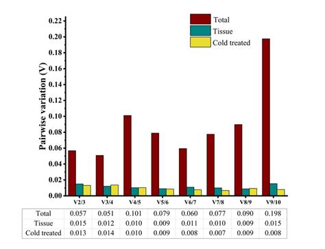 Pairwise Variation V Of Ten Candidate Reference Genes Calculated By Download Scientific