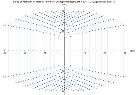 zeros of xi function z Ξ to riemann zeta function in the first 20