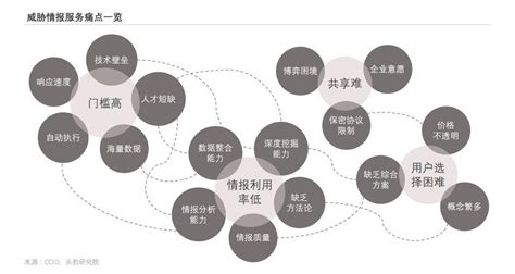 网络安全 沙利文and头豹研报｜腾讯安全威胁情报中心tix位居领导者，创新指数排名第一！ 个人文章 Segmentfault 思否