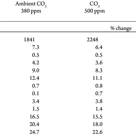 Simulated Soybean Yield Solid Line And Standard Deviation Dashed