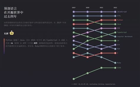 来自 github 2022 的趋势和见解 2022github年度报告 csdn博客