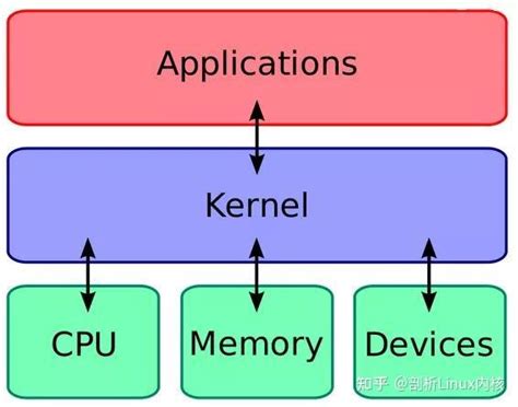 带你一文看懂linux内核！linux内核架构和工作原理详解 知乎