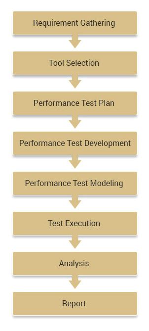 Load Testing Testbytes
