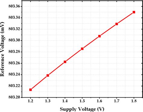 Figure 13 From Design Of Precision Aware Subthreshold Based Mosfet